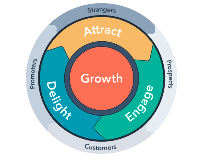 Revisiting the Flywheel Methodology in 2024: A Foundation for Sustained ...